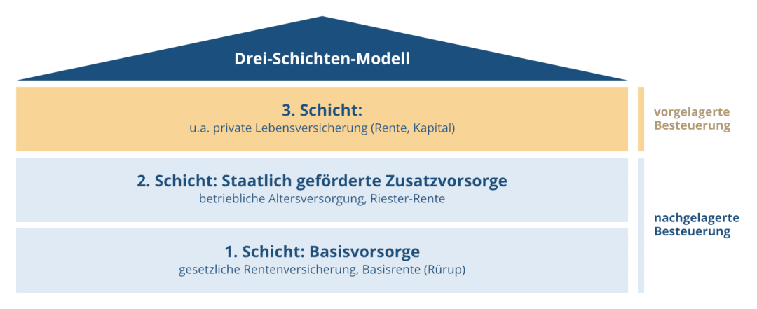 Altersvorsorge: Unbeschwert in die Zukunft blicken